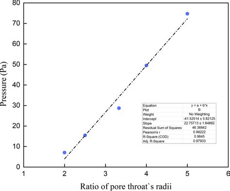 Relationship Between The Pressure At The Pore Throat And The Pore