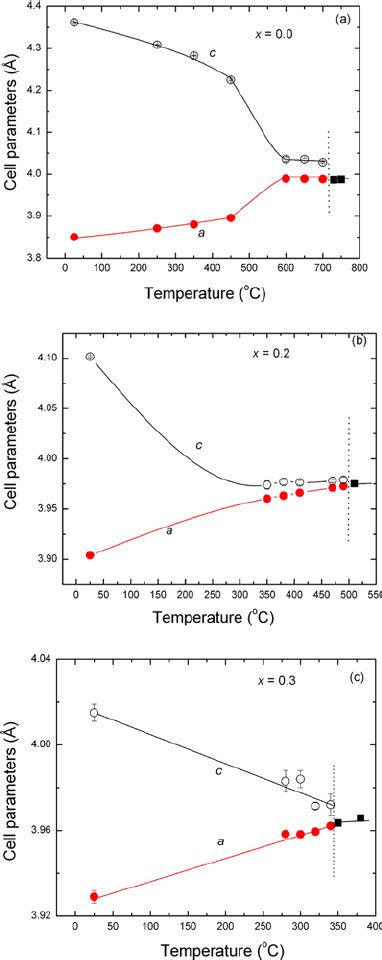 Color Online Variation Of The C And A Lattice Parameters As A