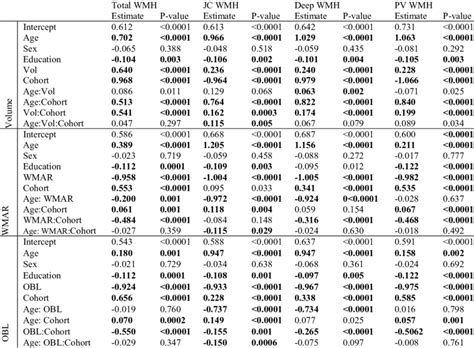 Linear Mixed Effects Model ADAS13 1 Sex Education Age WMH Download Table