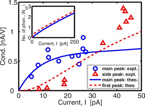 Color Online Variation Of Conductance With The Current At The Second