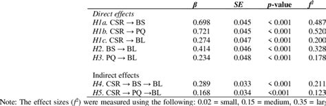 Direct And Indirect Effects Of The Pls Path Model Download Scientific Diagram