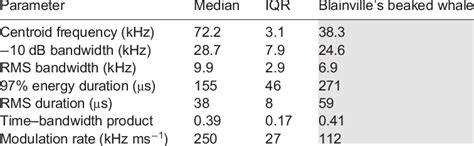 Characteristics Of Echolocation Clicks Produced By Sowerby S Beaked Download Scientific Diagram