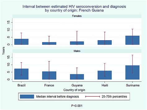 Median Interval Between The Estimated Hiv Seroconversion And Hiv