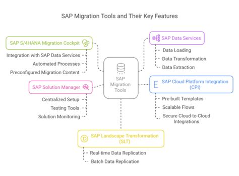 A Comprehensive Guide To Sap Migration Data Configuration Tools And Errors