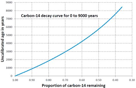 194 Isotopic Dating Methods Physical Geology H5p Edition