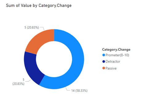 Solved Customize Legends In Donut Chart Microsoft Fabric Community