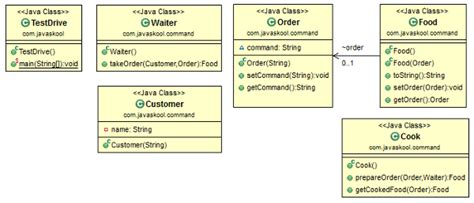 Core Java Design Pattern Behavioral Pattern Command