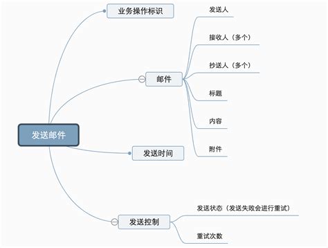 【程序设计】做一个发送系统邮件的功能，如何设计数据表？ buguge 博客园