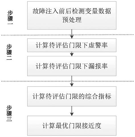 一种基于最优门限分析的故障检测门限评估方法