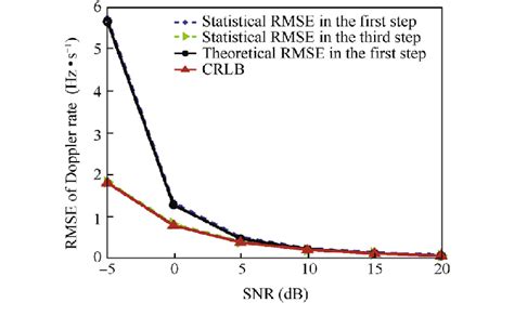 Rmse Curves Of Differential Doppler Rate Estimation With Lag Of N4