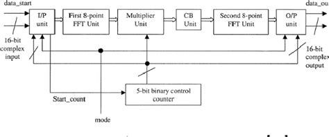 Figure 3 From Fpga Based Ofdm Systems For 5g And High Speed Communication A Comprehensive