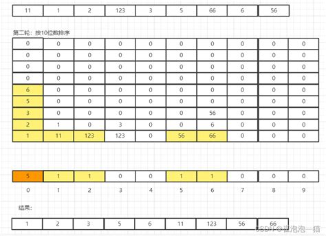 详解基数排序：从个位到高位的整数排序算法 csdn博客