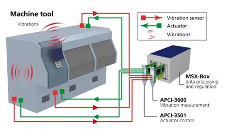 Use Cases Active Vibration Damping