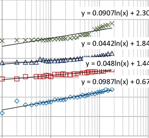 Semilogarithmic Plot Of Step Drawdown Test Download Scientific Diagram