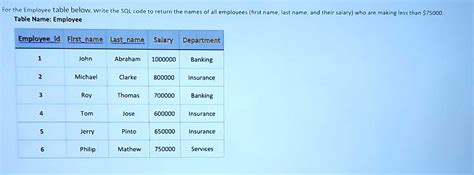 Solved For The Employee Table Below Write The Sql Code To Return The