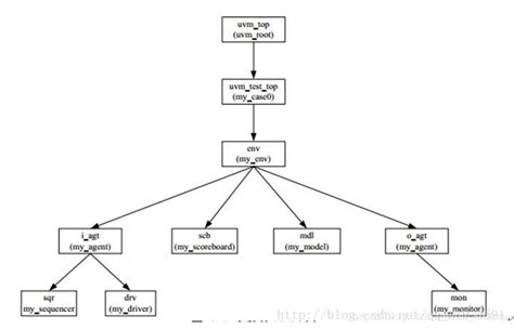 Uvm极简教程uvm教程 Csdn博客