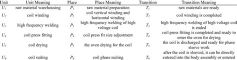 The Meaning Of Places And Transitions In Figure 1 Download Scientific Diagram