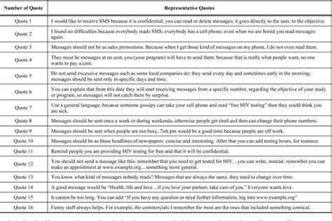 Table 1 From Send Orders Of Reprints At Reprints Short Text Messages To
