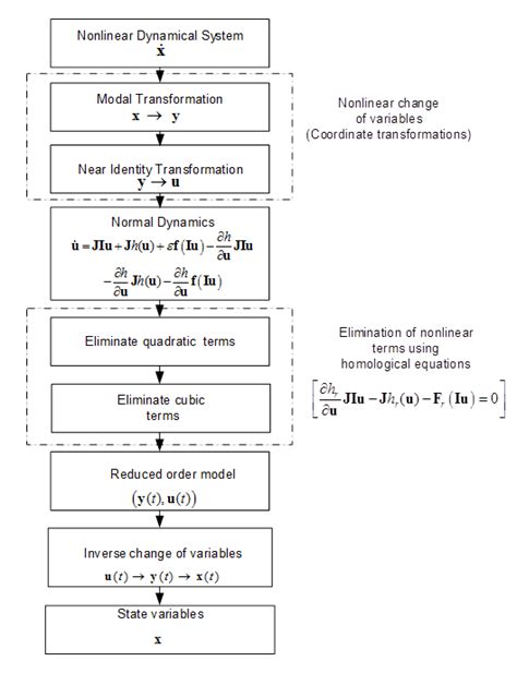 Formulation Of Normal Form Of A Dynamical System Download Scientific