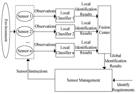 Sensors Free Full Text Sensor Management Method Of Giving Priority To Confirmed Identified