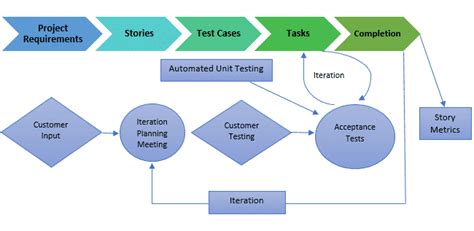 Agile Model Methodology Of Software Development Scrum Xp Dsdm Lean