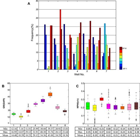A Histogram Of Eight Electrofacies In Seven Wells In Field B B Box