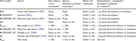 summary of null models used to test for community nestedness download