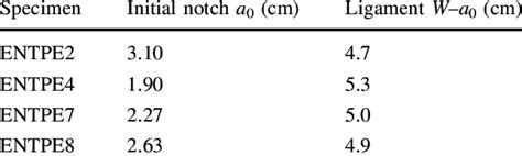 Size Of Pre Notch And Ligament For The Tested Specimens Download Table