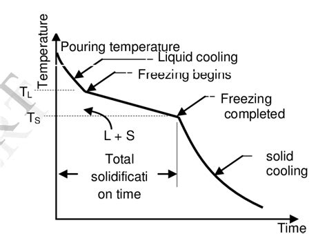 Cooling Curve Method Phase Diagram Eroppa