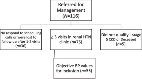 N5116 Patients Were Referred For Htn Management Over A 2 Year Period Download Scientific Diagram