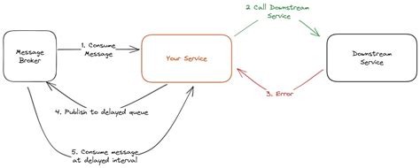 Building Resilient Systems With Retry Patterns Hackernoon