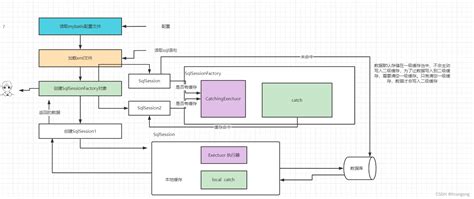 Mybatis的入门程序mabitis入门程序 Csdn博客