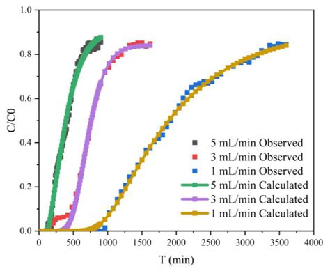 Ijerph Free Full Text Removal Of Hexavalent Chromium In Aqueous Solution By Cellulose Filter