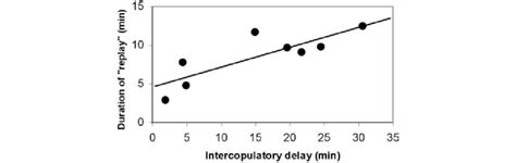 Correlation Between Intercopulatory Delay And The Duration Of The