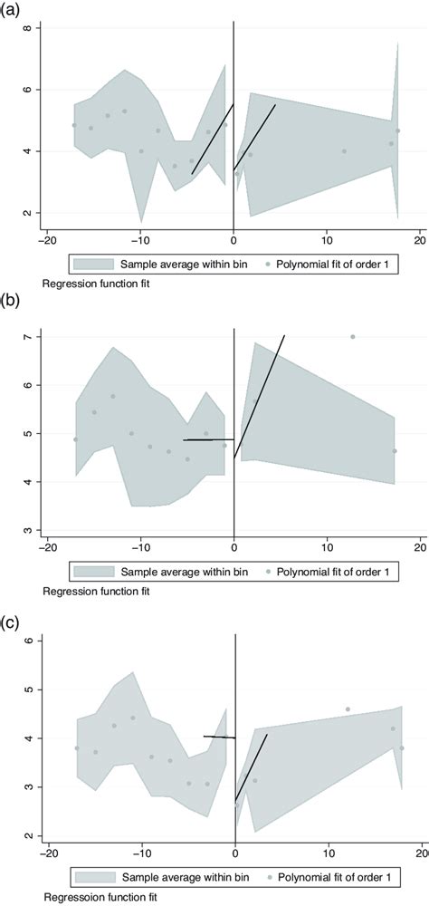 Regression Discontinuity Plots Download Scientific Diagram