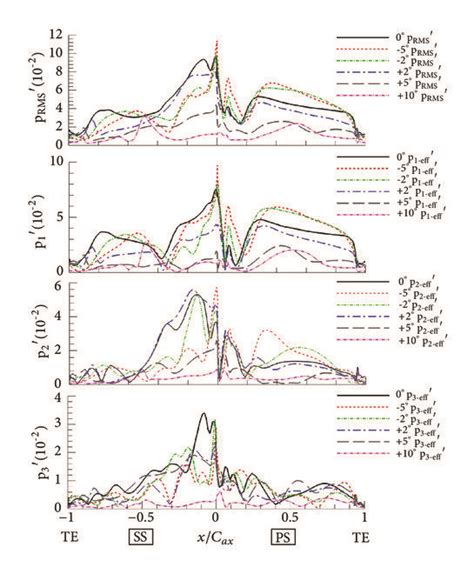 Pressure Amplitude Distribution Along The Rotor Blade Midspan At Download Scientific Diagram