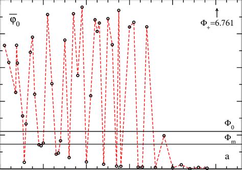 5 The Maximum ¯ ϕ 0 Of The Expectation Value For Set Iii Download Scientific Diagram