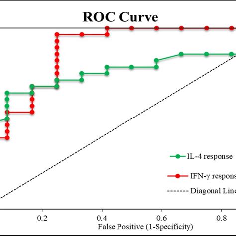 Roc Receiver Operating Characteristics Curve Analysis Demonstrating Download Scientific