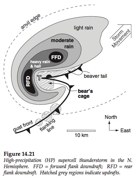 Ubc Atsc 113 Supercell Thunderstorms