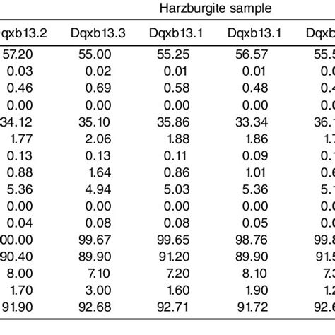 Field Photographs Showing Peridotite Types And Their Spatial