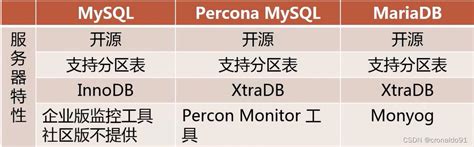 MySQL数据库数据库管理系统与安装MySQL数据库