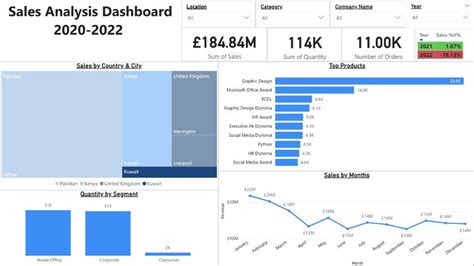 ali t on linkedin sales dashboard a sales dashboard focusing on key