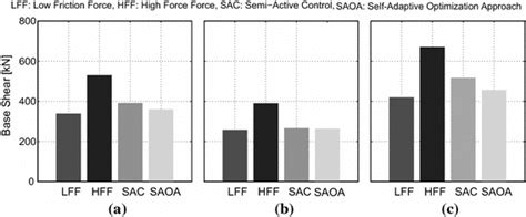 Statistics Of Maximum Base Shear Of The Braced Frame A μ B μ − σ And Download Scientific