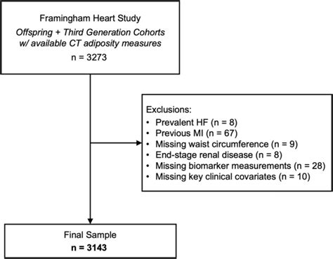 Sex Differences In Protein Biomarkers And Measures Of Fat Distribution