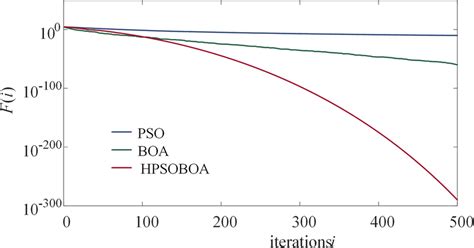 comparison between the optimization abilities of the three algorithms