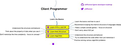 game developer roadmap 2018 bí kíp trở thành một lập trình viên phát