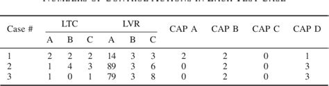 Table Ii From Simulation Of Integrated Voltvar Control For Pv