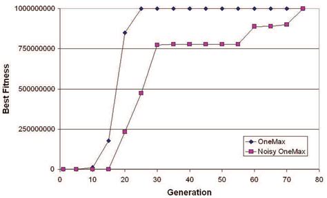 Fitness Curve Of Edaac In Solving One Billion Bit Onemax And Noisy