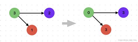 【图论】三种中心性 —— 特征向量、katz 和 pagerank 特征向量中心性 csdn博客