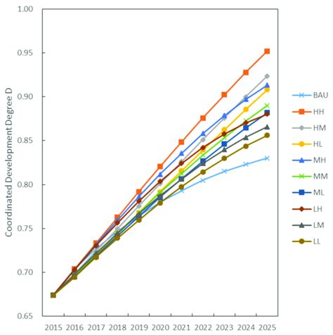 Trend Of Coordinated Development Degree D Download Scientific Diagram